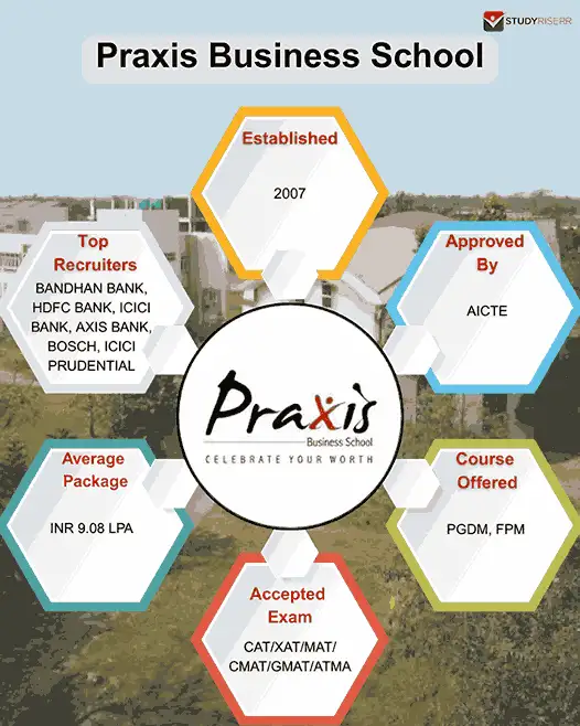Praxis Business School: Admission 2026, Placement, Courses, Fees ...