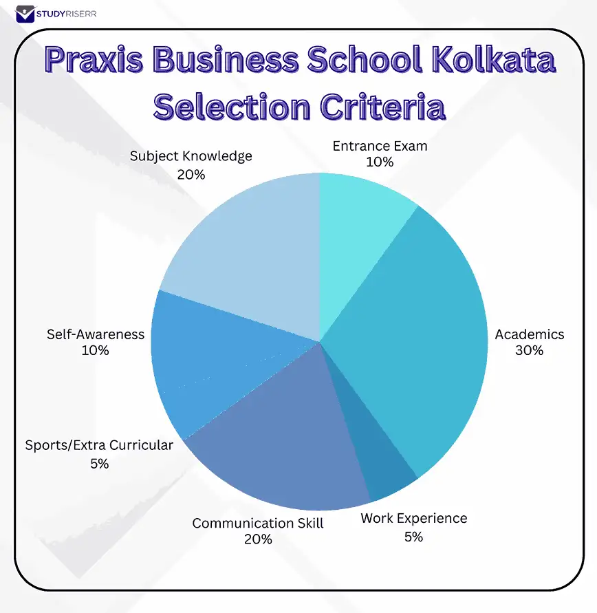 Praxis Business School Admission 2026: Eligibility, Selection Criteria ...
